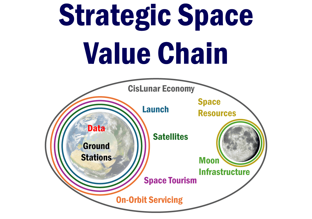 Strategic Space Value Chain - European Space Ventures AG
